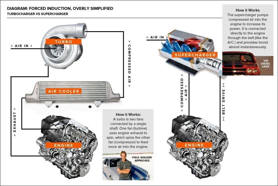 How Forced Induction Works | Gear Patrol