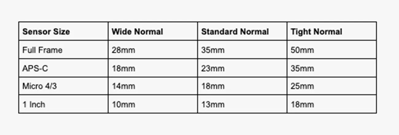 A Guide to Prime Lenses: 28mm, 35mm and 50mm Explained | Gear Patrol